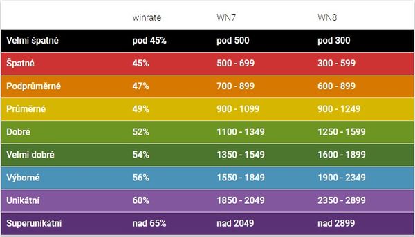 Hodnocení hráče – Global wiki. Wargaming.net